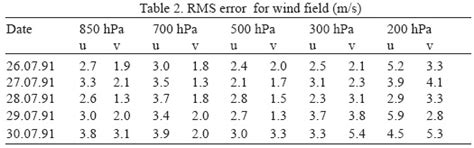 Meteorological Objective Analysis Using Three Dimensional Numerical