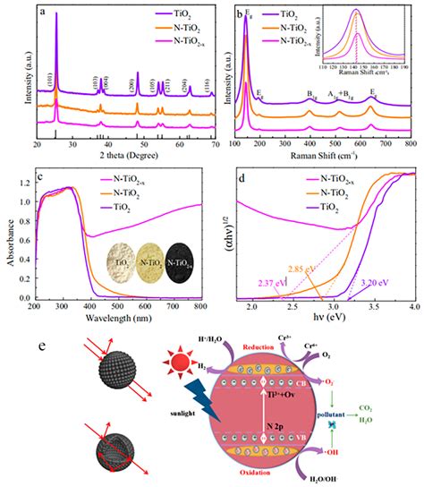 Nanomaterials Free Full Text Recent Advances In Black Tio2 Nanomaterials For Solar Energy