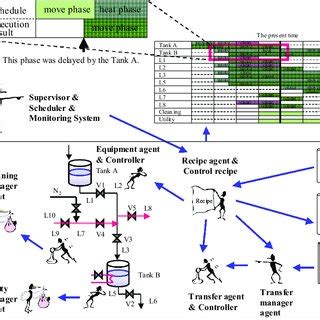 Integrated Batch Operation Management System Download Scientific Diagram