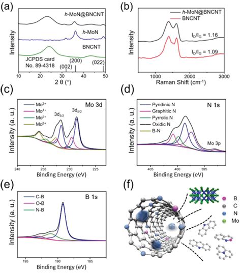 Structural And Compositional Analysis A Xrd Patterns Of Bncnt H‐mon Download Scientific