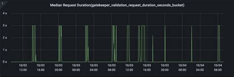 gatekeeper high response time after adding max serving threads and