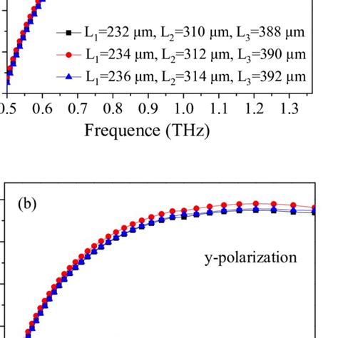 Frequency Dependence Of The Relative Sensitivity Of A X And B