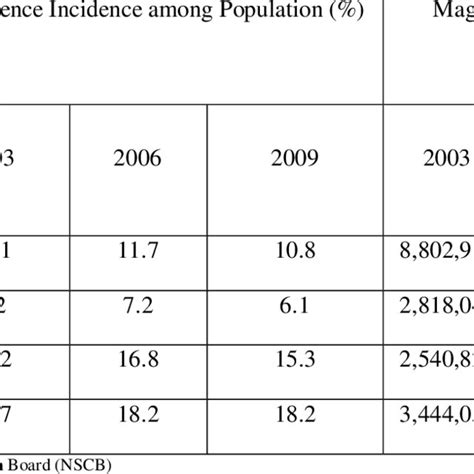 Subsistence Incidence And Magnitude Of Poor Among The Population