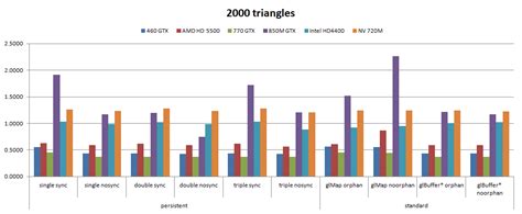 Persistent Mapped Buffers Benchmark Results C Stories