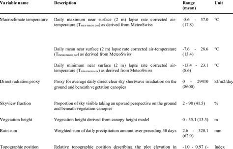 Predictor Variables Used For Modelling With The Range Of Values