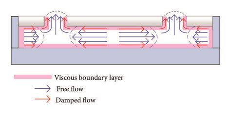 illustration of viscous boundary layer and flow in cavity and holes