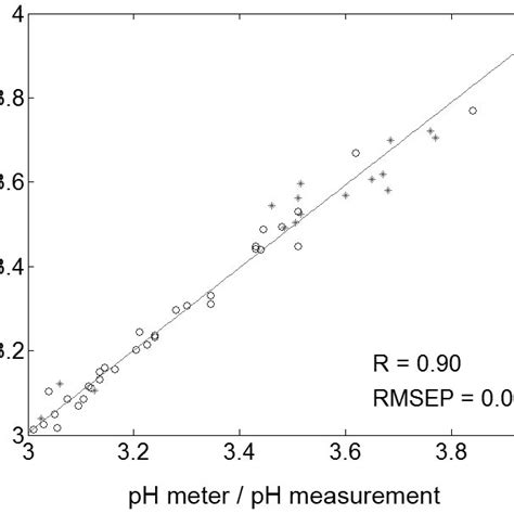 Predicted Concentration Vs Reference Measured Concentration Of Download Scientific Diagram