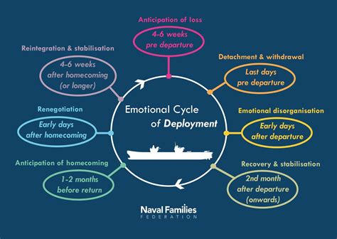 Naval Families Federation Emotional Cycle Of Deployment Cpd Database Scip Alliance