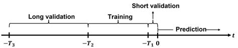 Partition Of The Training Data Into The Long Validation Set T ∈ [−t 3 Download Scientific