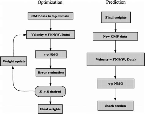Flow Chart Of The Automatic Nmo Correction Method Using Fnns