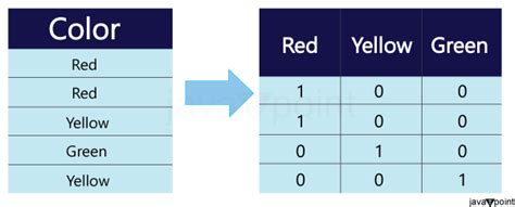 Countvectorizer In Nlp Tpoint Tech