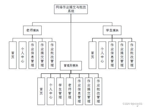 Javassmvue开发的网络作业提交系统与毕业设计源码分享 Csdn博客