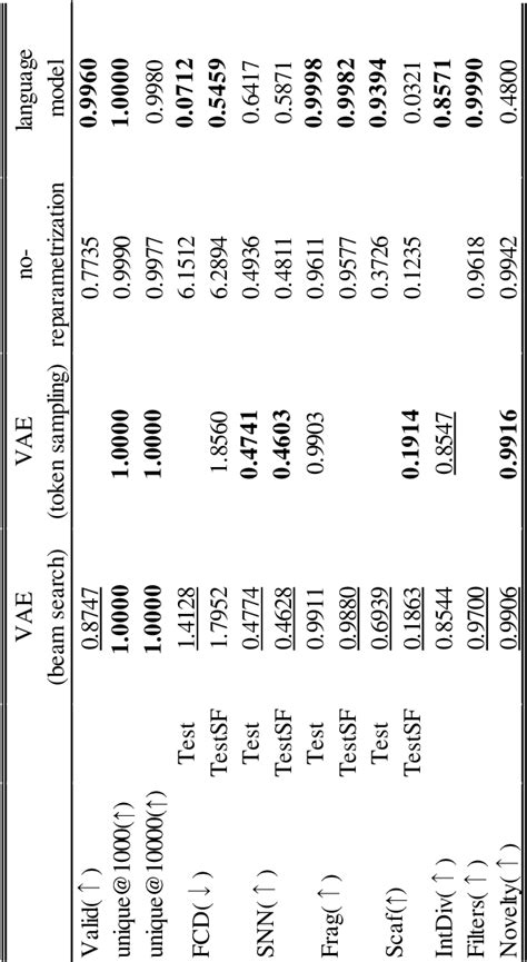 table 3 from a novel molecule generative model of vae combined with