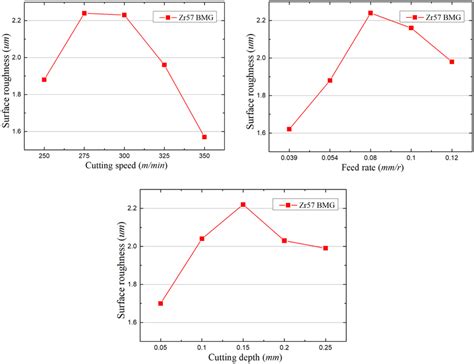 Influence Of Each Cutting Parameter On Surface Roughness Download Scientific Diagram