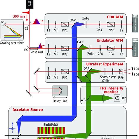 Experimental Scheme The Setup Has Been Installed And Tested At The