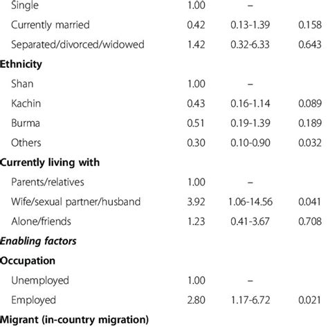 Predisposing Enabling And Need Factors According To Hiv Testing Among