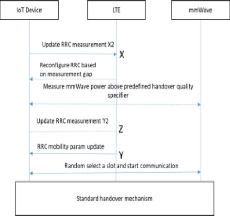 Figure From Efficient Handover Execution Mechanism For Heterogenous Wireless Network Based On