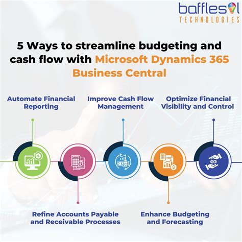 Microsoft Microsoftdynamics365 Dynamics365 Dynamics365businesscentral Financemanagement