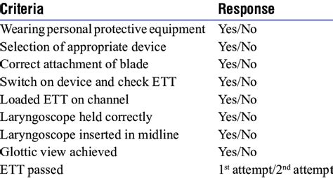 Direct Observation Of Procedural Skills Based Practical Assessment By