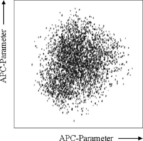 Figure 2 From Projection Pursuit For Analyzing Data From Semiconductor Environments Semantic