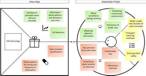 The Value Proposition Of Um Technology According To Home Care
