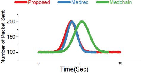 Figure 10 From A Novel Homomorphic Encryption And Consortium Blockchain