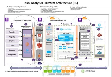 Datavault Datawarehouse Datawarehousing Datamart Dataengineering Businessintelligence