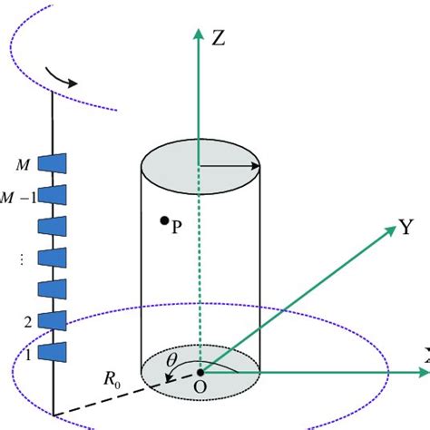 Imaging Geometry Of Circular Synthetic Aperture Radar Csar With
