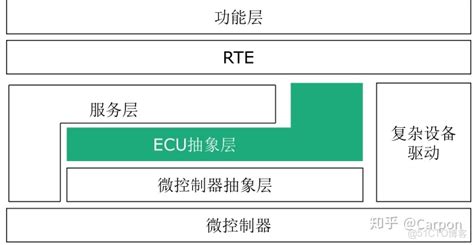 Autosar架构介绍 Autosar架构图 Aceryt的技术博客 51cto博客