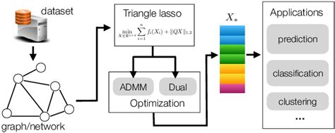 The Illustration Of The Workflow Of Triangle Lasso Download