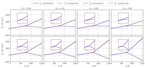 the evolution of the transversal components of the geodesic deviation