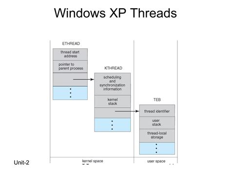 OS Process And Thread Concepts PPT