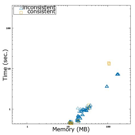 comparison between time and memory consuption of tricker consistency