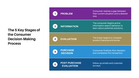 Buying Process Stages