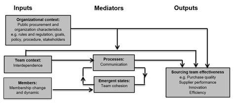 Research Model Of Cross Functional Sourcing Team Effectiveness