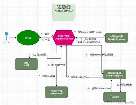 Springmvc执行流程图解及源码springmvc Aftercompletion源码 Csdn博客