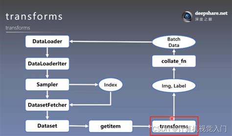 06 Pytorch 图像预处理——transforms训练数据集transform的时机 Csdn博客