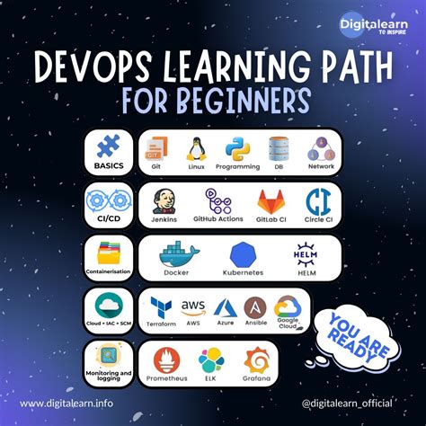 Digitalearn Solution On Linkedin Devops Learningmap Roadmap