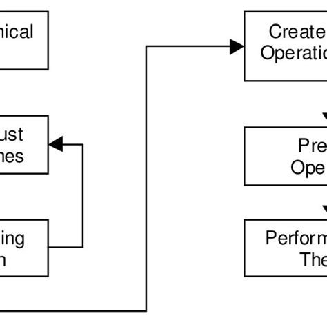 Planning And Implementation Stages Download Scientific Diagram