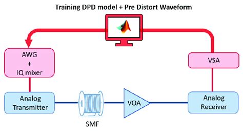 Experimental Setup For Extracting And Applying A Dpd Model In A