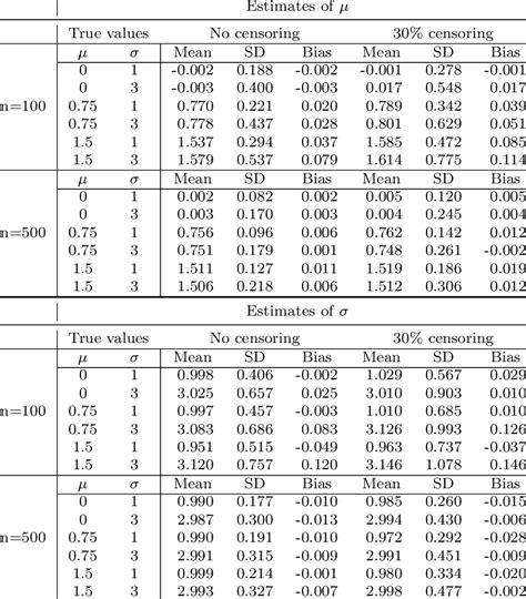 Simulation Study Findings Performance Of Ml Estimation Of Logit Normal