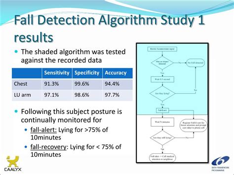 Ppt Testing Of A Long Term Fall Detection System Incorporated Into A