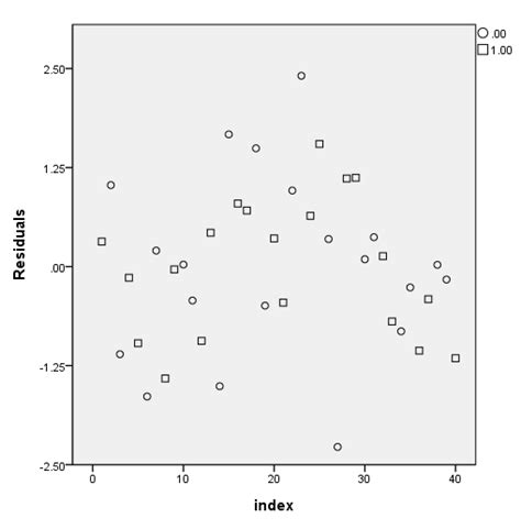 Regression Analysis By Example Third Editionchapter 8 The Problem Of Correlated Errors Spss