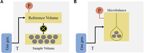 Simplified Schematic Of Typical A Volumetric Experimental Setup And Download Scientific