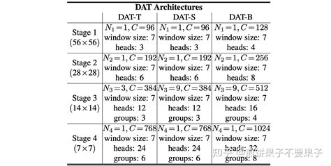 【deformable Attention】vision Transformer With Deformable Attention 知乎
