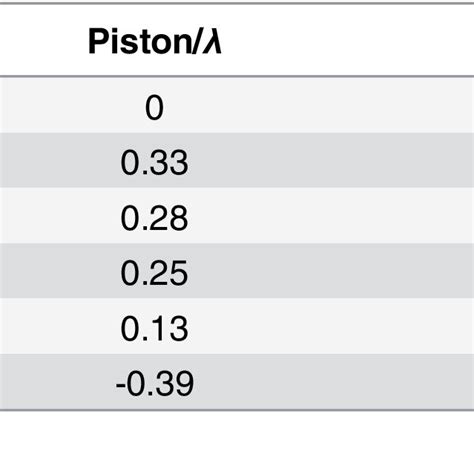 a set of random co phase errors for simulation download table