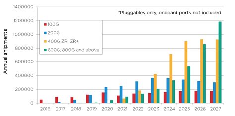 The Evolution To 800g And Beyond The Evolution To 800g And Beyond