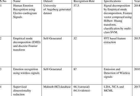 Comparison Of Emotion Recognition Techniques Using Ecg Signals Download Scientific Diagram