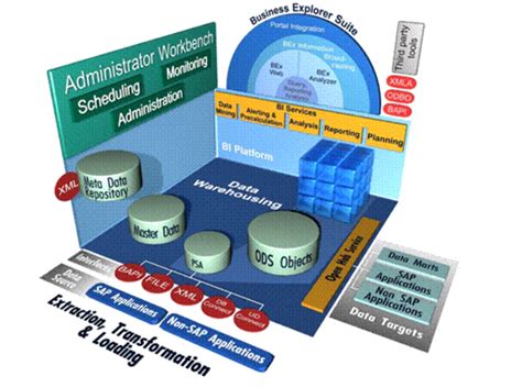 SAP Extractor At Sapphire Infocom Ahmedabad