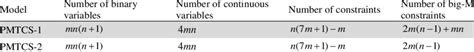 Size Complexity Of Milp Models Download Table